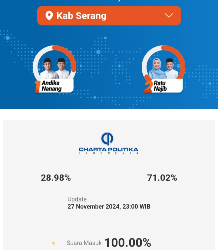 Versi Quick Count: Ratu Zakiyah Berhasil Kalahkan Andika Hazrumy di Pilkada Kabupaten Serang ...
